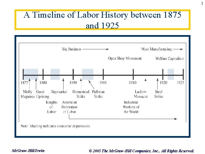 1 A Timeline of Labor History up to