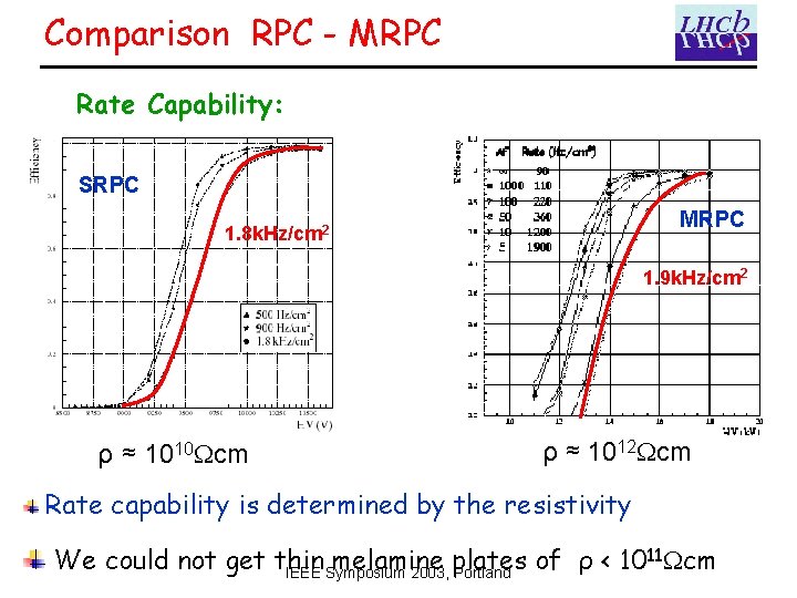 LHCb Muon System Technology Why has it changed