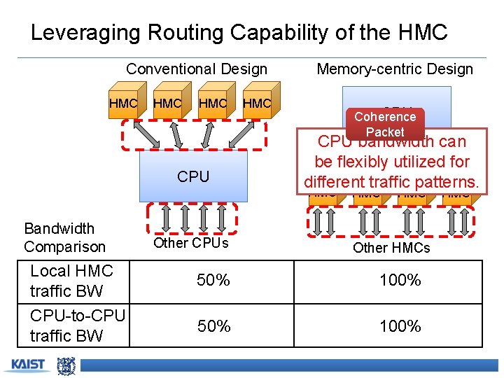 Memorycentric System Interconnect Design with Hybrid Memory Cubes
