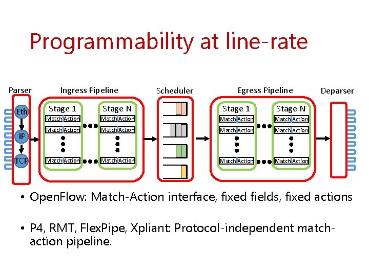 Programmable Packet Scheduling at Line Rate Anirudh Sivaraman