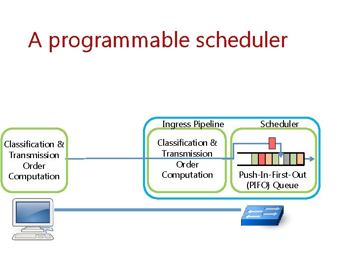 Programmable Packet Scheduling at Line Rate Anirudh Sivaraman