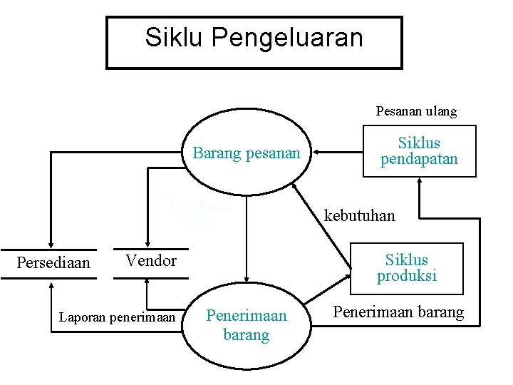 Sistem Informasi Akuntansi Siklus Pengeluaran Pembelian dan Pengeluaran