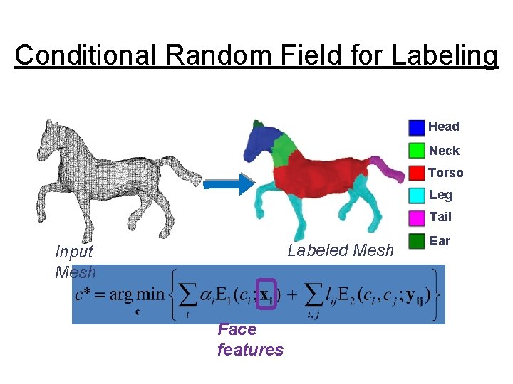 Learning 3 D mesh segmentation and labeling Head