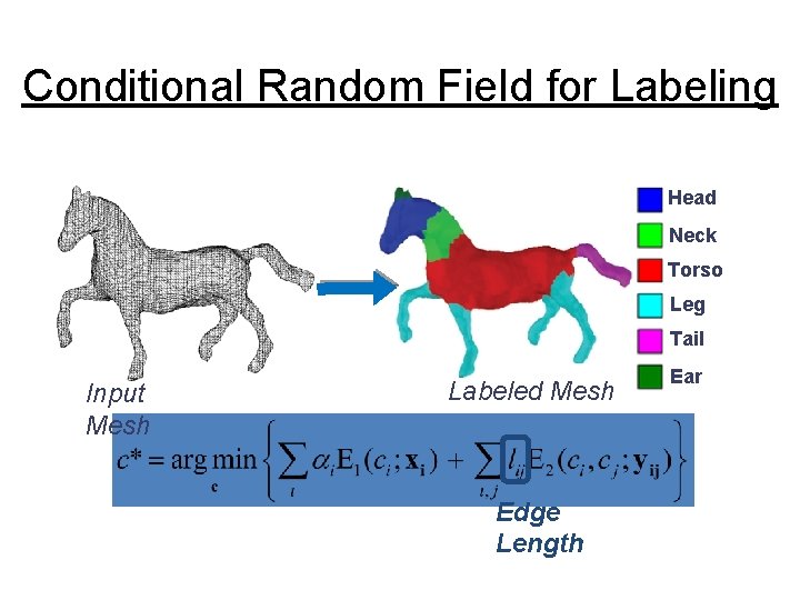 Learning 3 D mesh segmentation and labeling Head