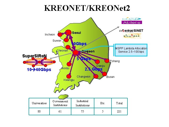 ANF Activities Update 2004 Internet 2 Fall Member