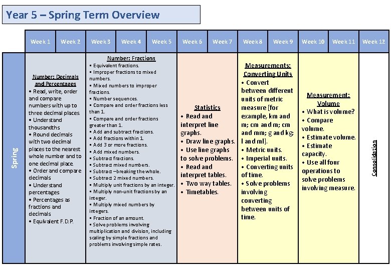 Year 5 Yearly Overview Number Decimals and Percentages