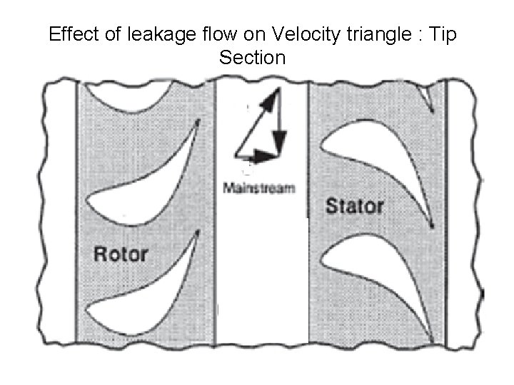 Leakage Flows in Turbine Cascades P M V
