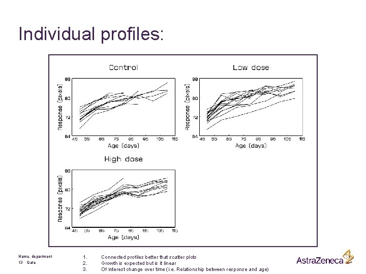 Statistical Analysis of Longitudinal Data Ziad Taib Biostatistics