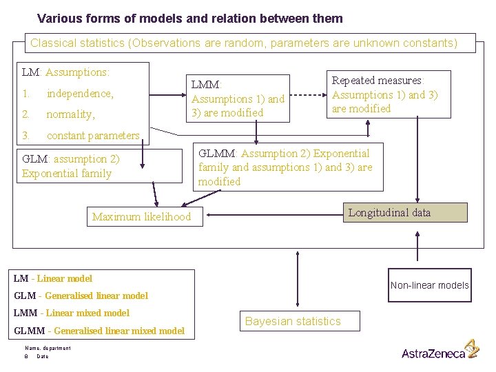 Statistical Analysis of Longitudinal Data Ziad Taib Biostatistics