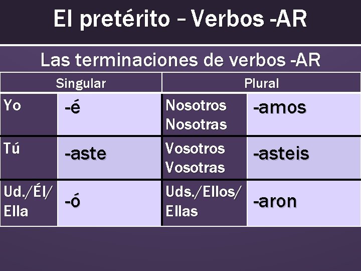Unidad 4 El pretrito de los verbos car