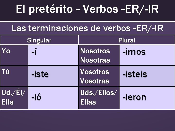 Unidad 4 El pretrito de los verbos car