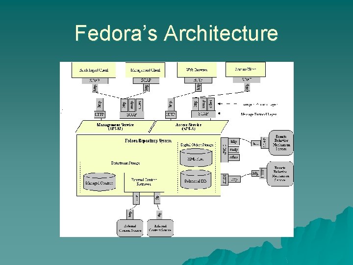 Flexible Extensible Digital Object Repository Architecture 01 24