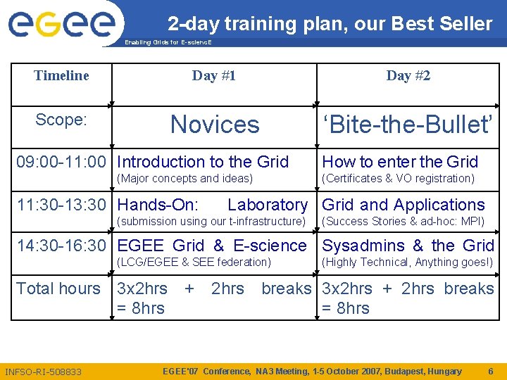 Enabling Grids for Escienc E EGEEII activities overview