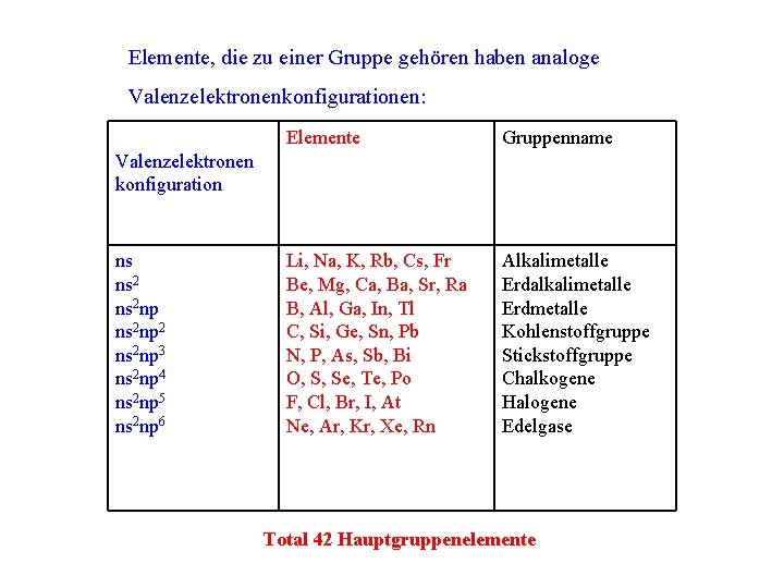 Aufbau des Periodensystems der Elemente Nebengruppenelemente und ihrer
