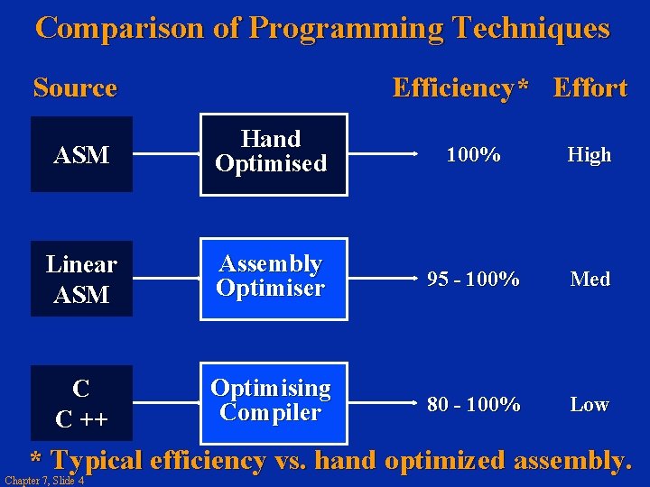 Chapter 7 Linear Assembly Learning Objectives u u