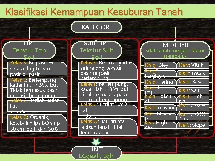 EVALUASI LAHAN KEMAMPUAN KESUBURAN TANAH FCC Oleh Siswanto