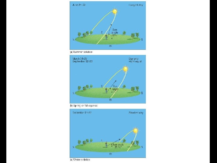 Lab 3 Earth SunGeometry Earths axis is tilted