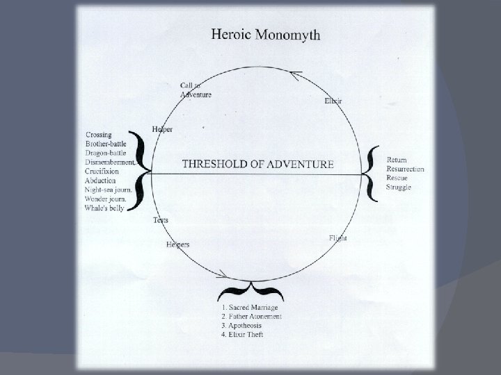 The HerosHeroines Quest THE MONOMYTH Joseph Campbell Follow