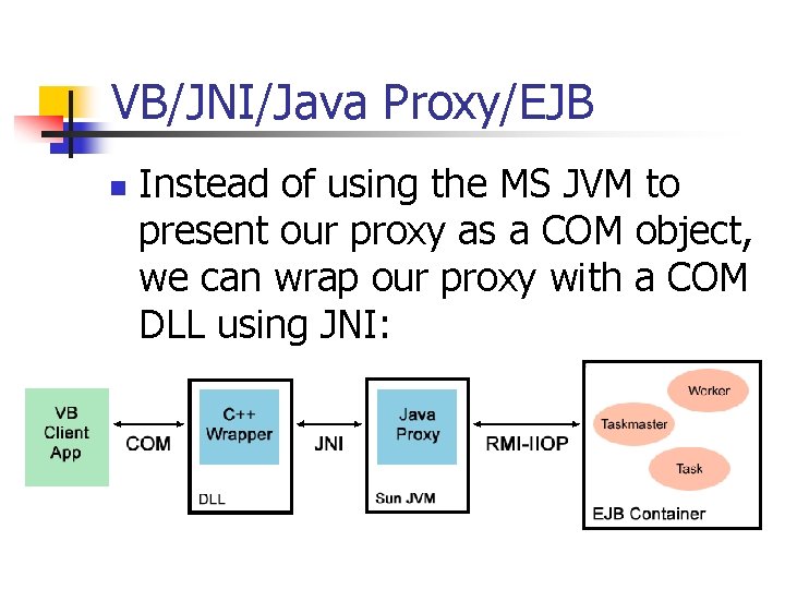 Microsoft Client Applications and Enterprise Java Beans Cant