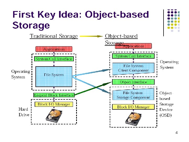 Ceph A Scalable High Performance Distributed File System