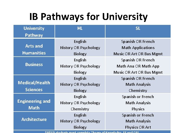 Course Selection for Grade 10 Pre IB students