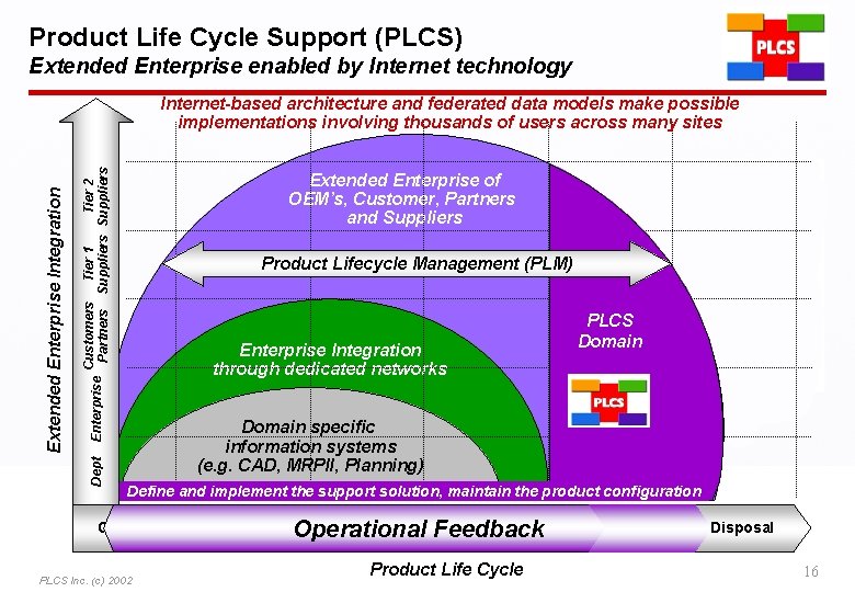 Product Life Cycle Support PLCS The Information Backbone