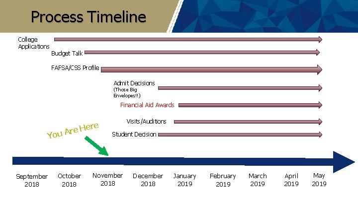 Financial Aid 101 Process Timeline College Applications Budget