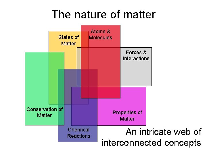 Building a Learning Progression for the Nature of