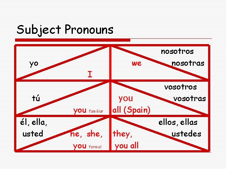 Los Pronombres Personales Subject Pronouns Intro to Spanish