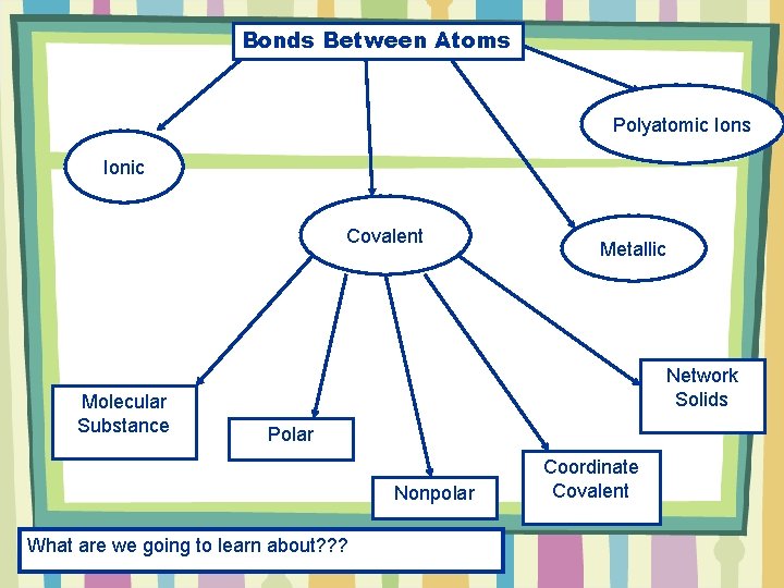 Compounds Bonding Chapters 6 7 Valence Electrons Electrons