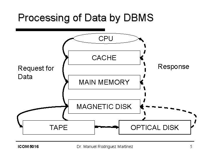 ICOM 5016 Introduction to Database Systems Dr Manuel