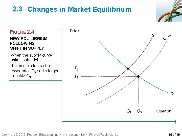 CHAPTER 2 The Basics of Supply and Demand