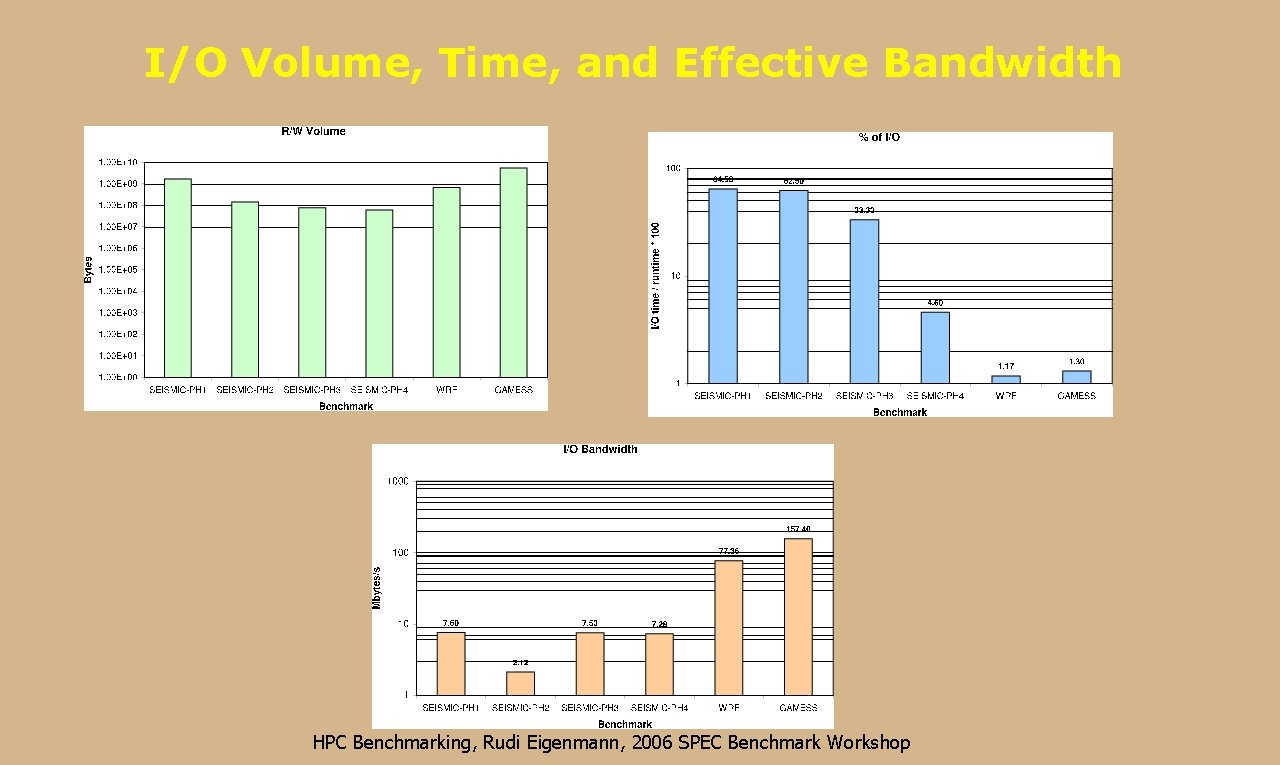 HPC Benchmarking and Performance Evaluation With Realistic Applications
