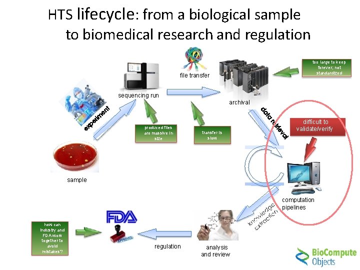 Bio Compute Objects BCOs for Communication and Harmonization