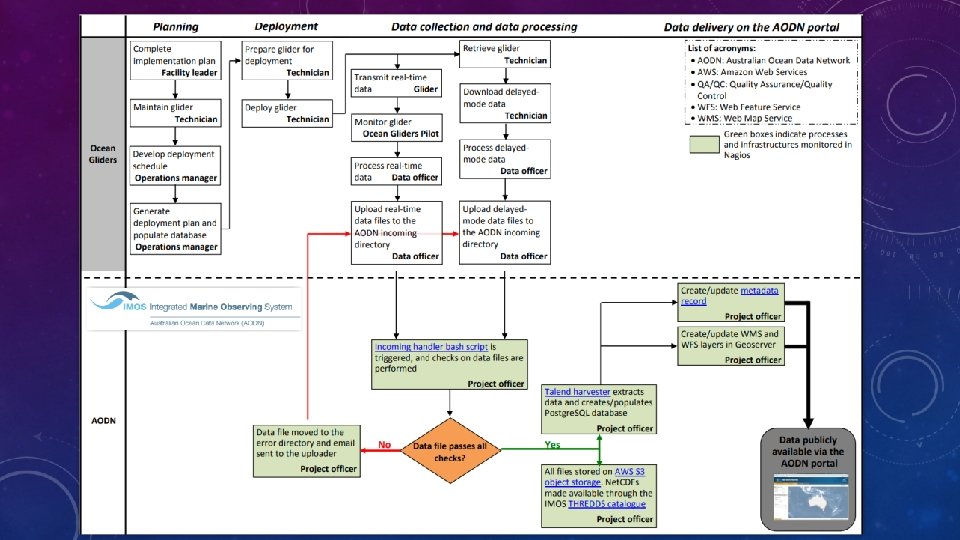 INTEGRATED MARINE OBSERVING SYSTEM IMOS DATA MANAGEMENT PROCEDURES