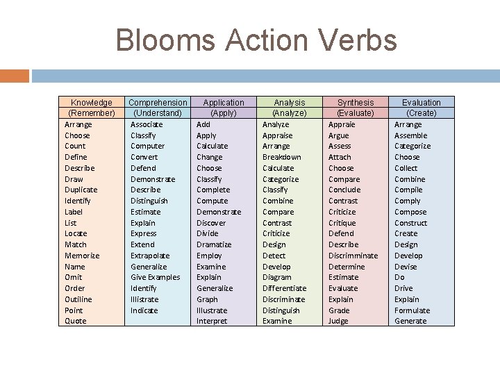 BLOOMS TAXONOMY in the Classroom 10111 Agenda What