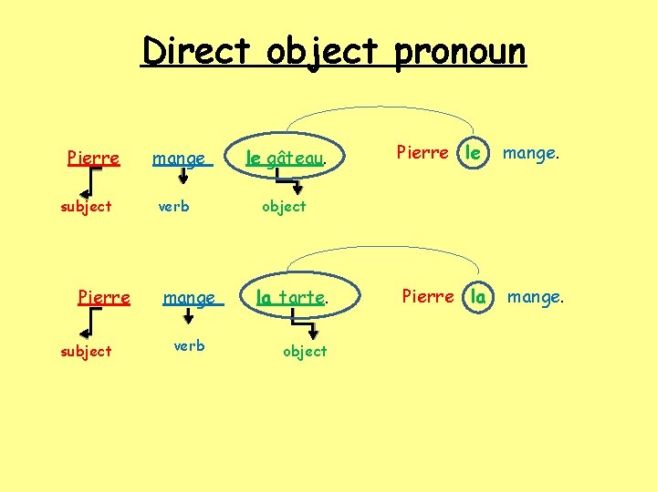 Les pronoms Objectives M understand what is a