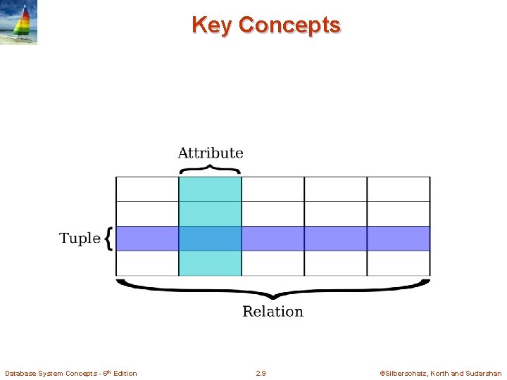 Chapter 2 Intro to Relational Model Database System