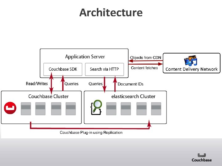 Use Case Couchbase Common Use Cases Social Gaming 