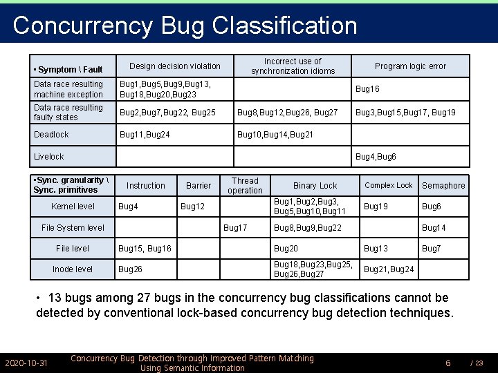 Concurrency Bug Detection Through Improved Pattern Matching Using