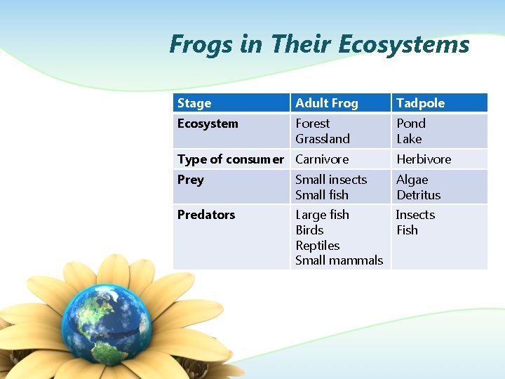 Life Sciences Sustainability of Ecosystems Science 10 Define