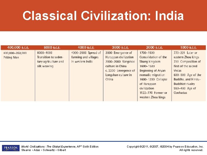 World Civilizations The Global Experience AP Sixth Edition