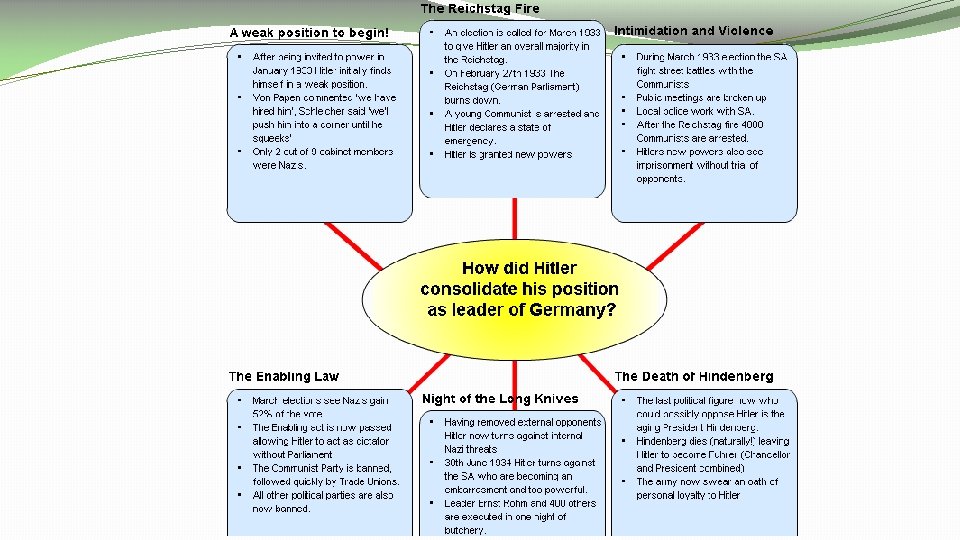 Starter Hitlers consolidation of power http www bbc