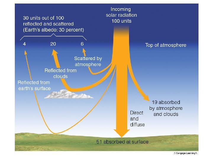 EarthSun Relationships Radiation Heat and Temperature Earths orbit