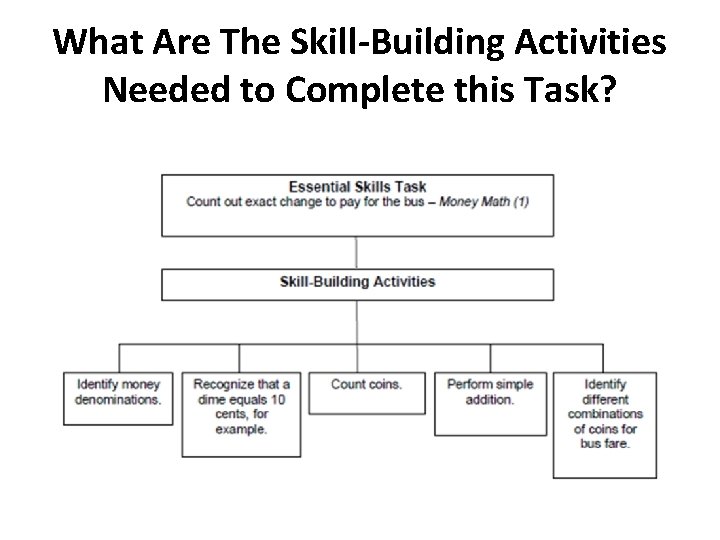 Essential Skills SkillBuilding Activities and the Ontario Skills