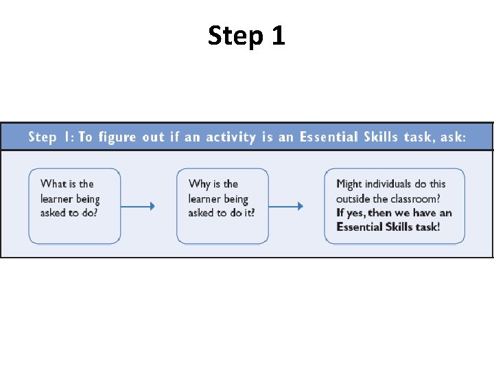 Essential Skills SkillBuilding Activities and the Ontario Skills