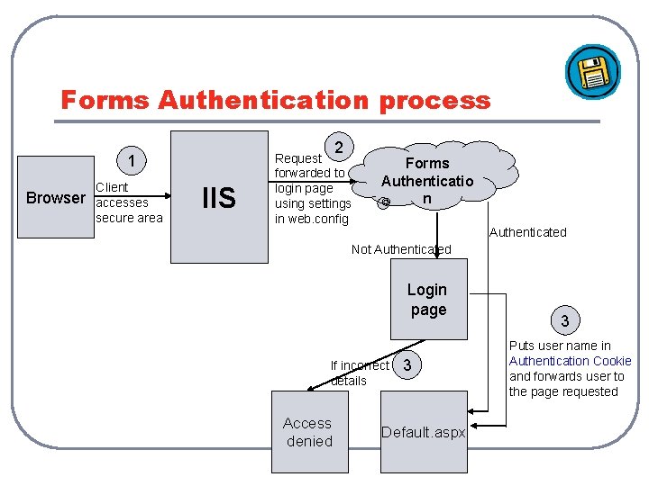 Authentication and Authorisation in ASP Net By Dharam