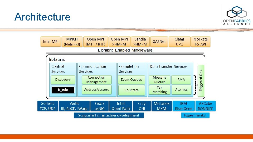 Open Fabrics Interfaces Bo F SC 15 Paul