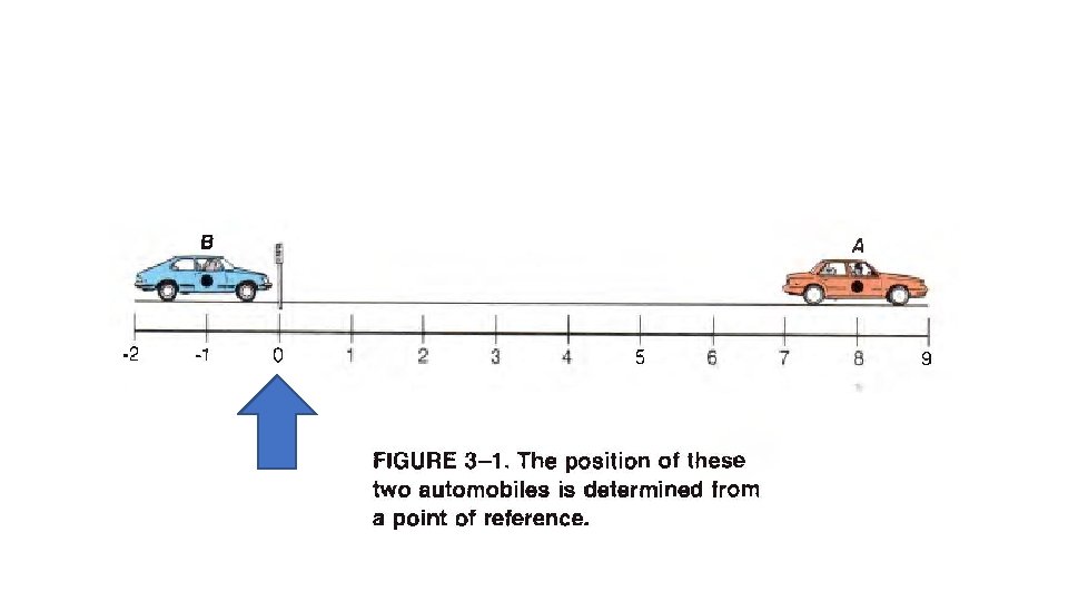 2 We can describe motion in three ways