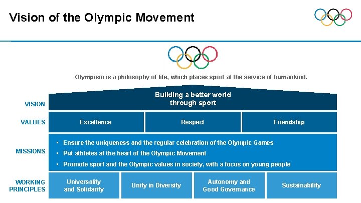 Olympic Agenda 2020 2016 deliverables ACNO General Assembly